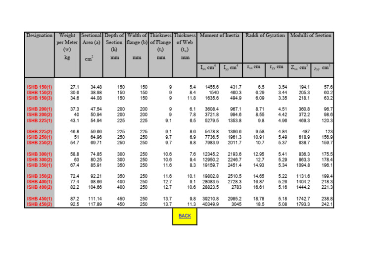 Indian Steel-ISHB | PDF
