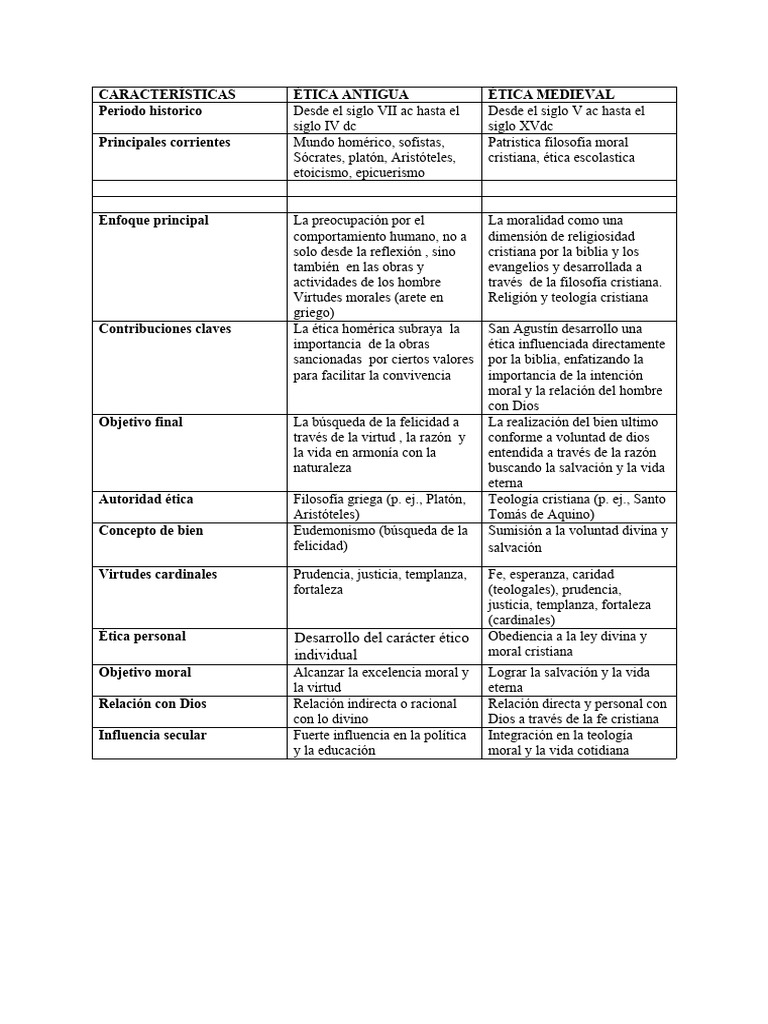 Etica Antigua y Medieval | PDF | Moralidad | Virtud