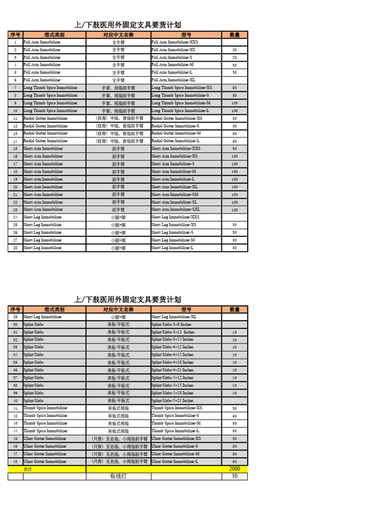 Immobilizer Supply Inventory List | PDF | History