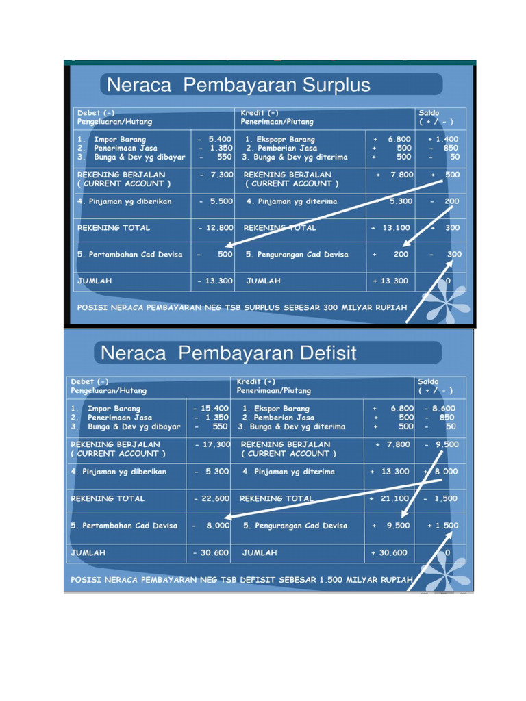 Surplus Defisit Neraca Pembayaran | PDF
