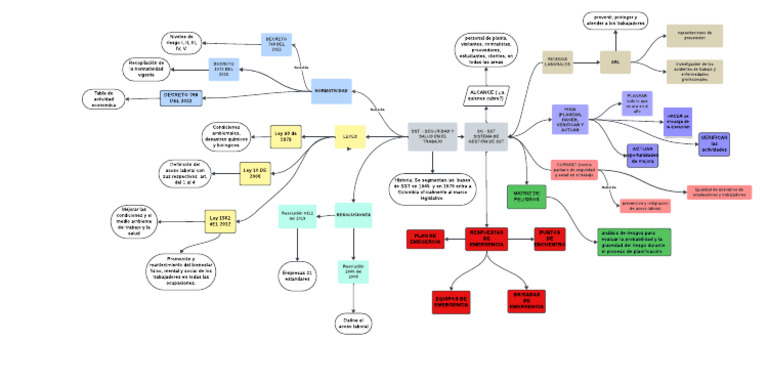 Mapa Conceptual SST | PDF