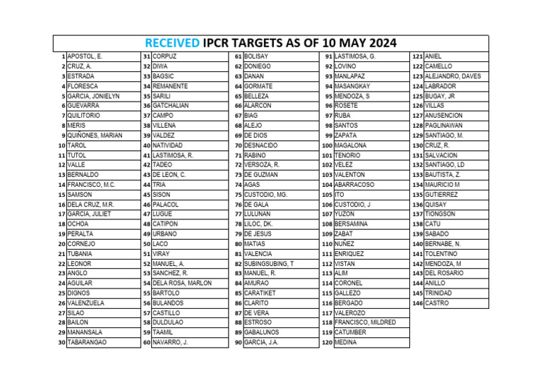 10 May 2024 Ipcr Transmittal | PDF