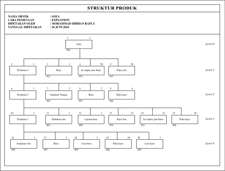 Struktur Produk | PDF