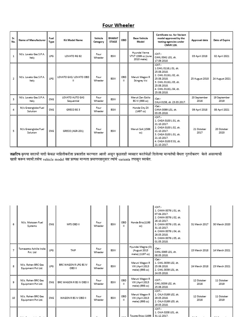 CNG Kit Approvals for Four Wheelers | PDF | Vehicles | Land Vehicles
