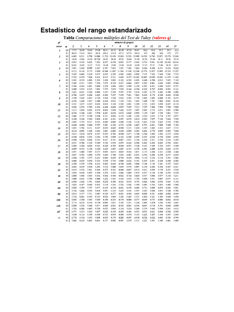 Tabla Tukey 231109 093342 | PDF