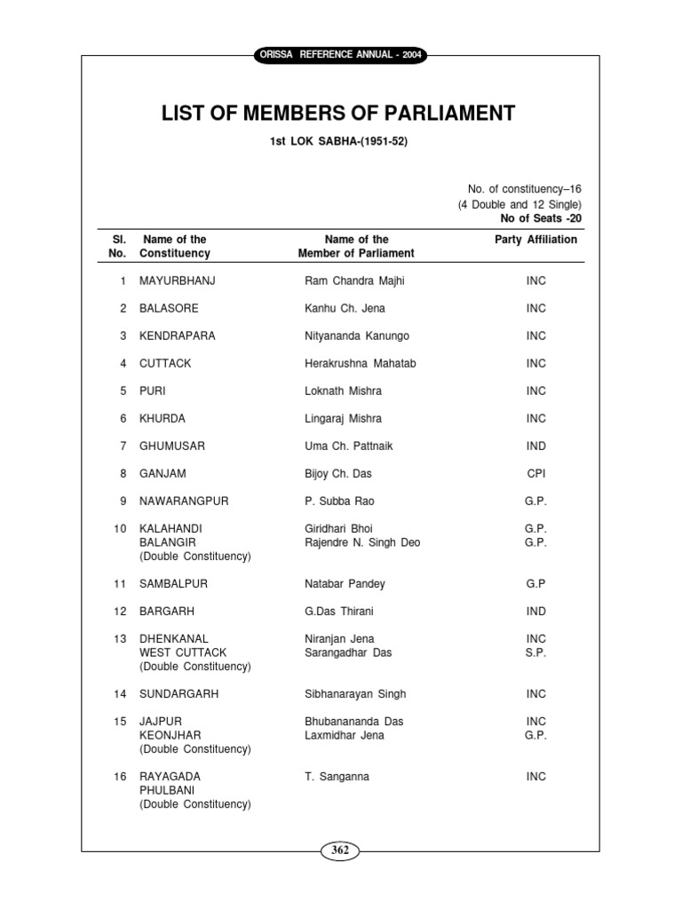 Orissa Parliament Members List 2004 | PDF | Politics Of India | Indian ...
