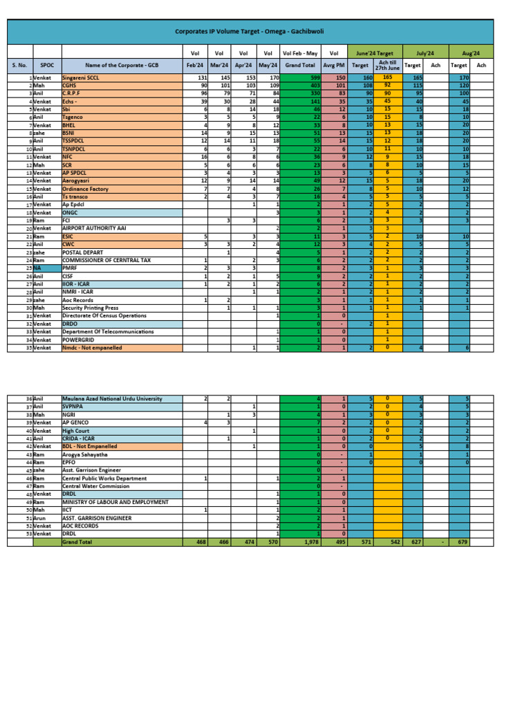 IP Vol Targe Vs Ach 1st Fev - June'24 - GCB | PDF | Economy Of India | Government Of India