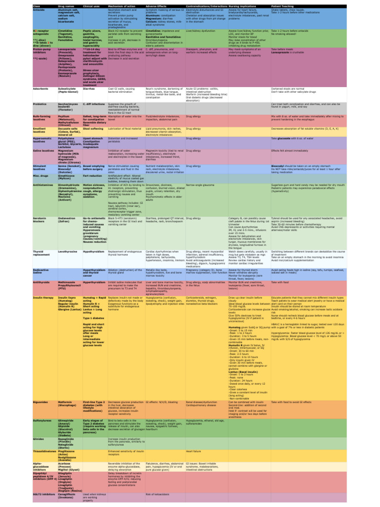 EXAM 4 Drug Table - Sheet1 | PDF | Hyperthyroidism | Clinical Medicine
