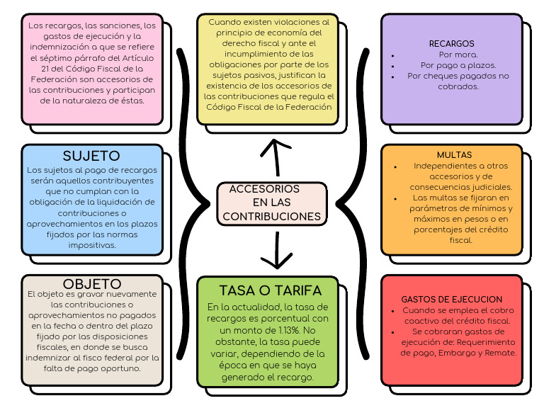 Mapa Conceptual Accesorios en Las Contribuciones | PDF | Impuestos ...