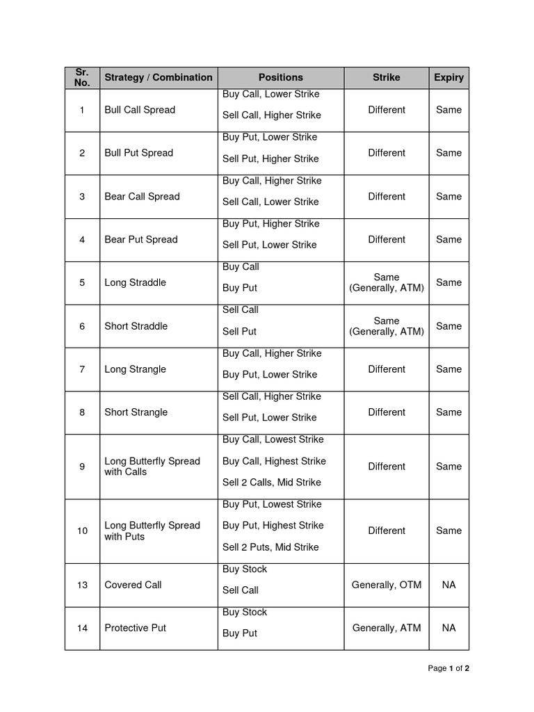 18 Options Strategy Summary | PDF | Securities (Finance) | Investments ...