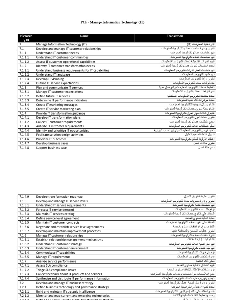 PCF - Manage Information Technology (IT) | PDF