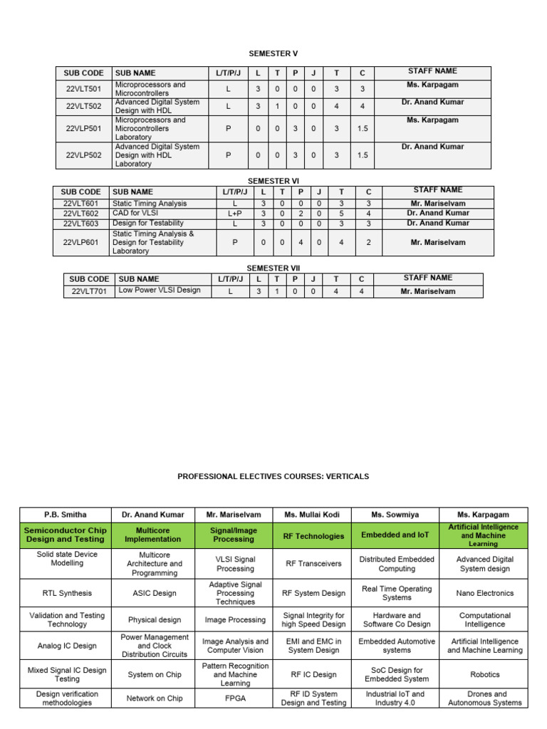 VLSI-Micro Procesor SYLLABUS FORMAT | PDF | System On A Chip | Embedded ...