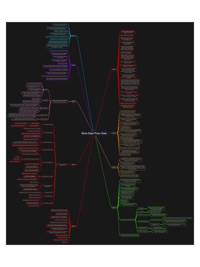 MindMap Rich Dad Poor Dad | PDF