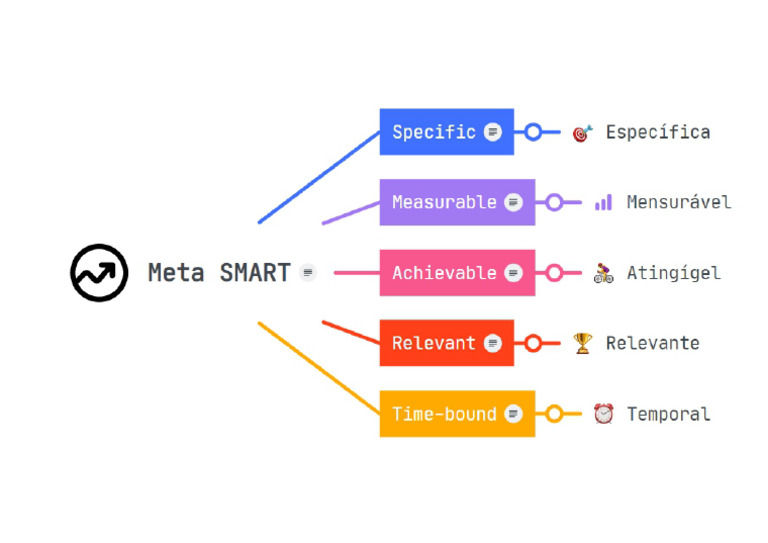 Mapa Mental Meta SMART | PDF