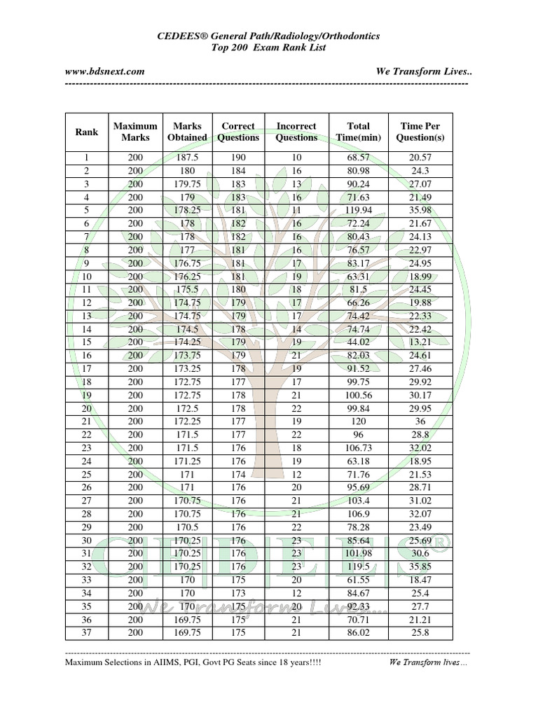 CEDEES® Top 200 Exam Rank List | PDF