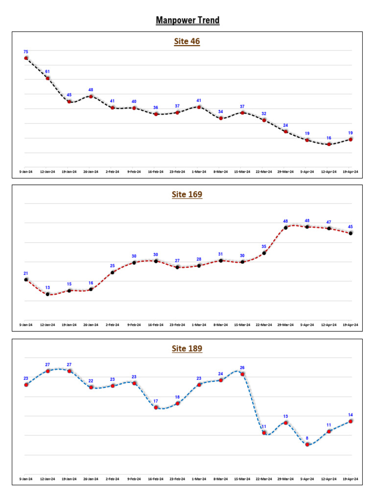 Manpower Trend Each site_18-Apr-2024 - Copy | PDF