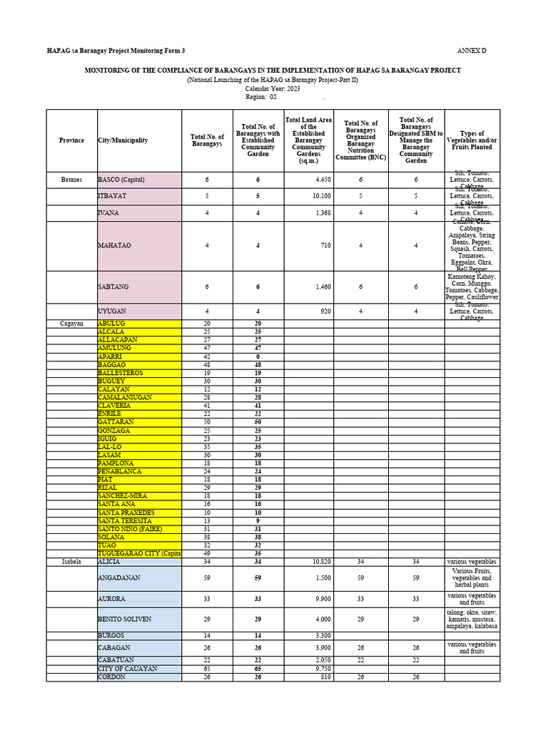Hapag Monitoring Region II 02-21-2023 | PDF | Edible Fruits | Food ...