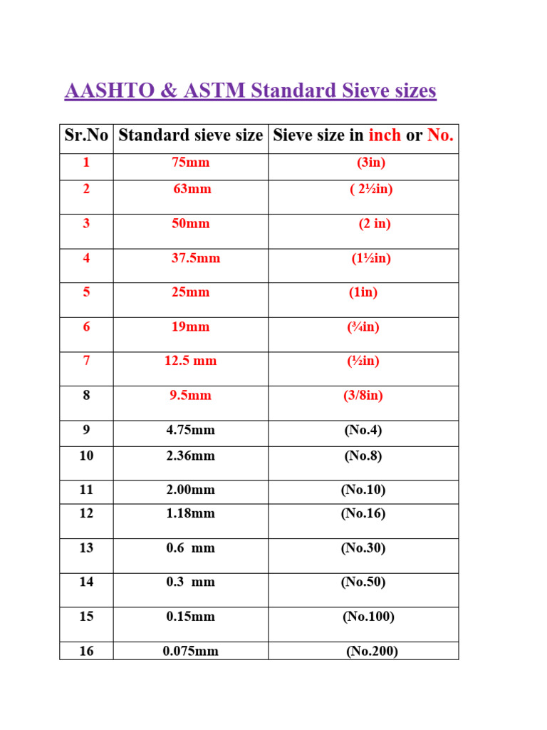 AASHTO & ASTM Standard Sieve sizes | PDF | Concrete | Sand