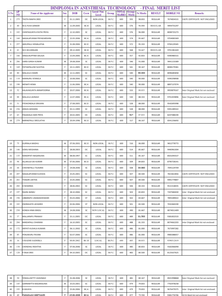 Dimploma in Anesthesia Technology - Final Merit List | PDF