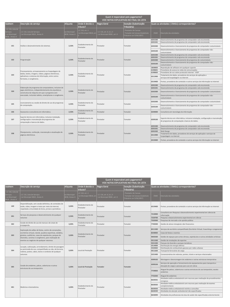 Tabela de Serviços ISSQN | PDF | Programas | Internet