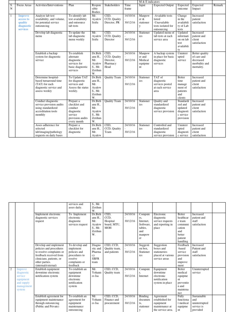 Operational Action Plan Diagnostics and Pharmacy Draft | PDF | Pharmacy ...