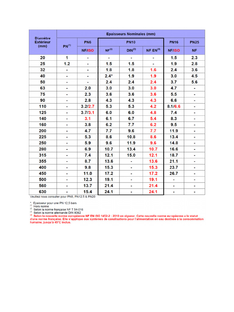 Tubes PVC Pression | PDF | Technologie et ingénierie