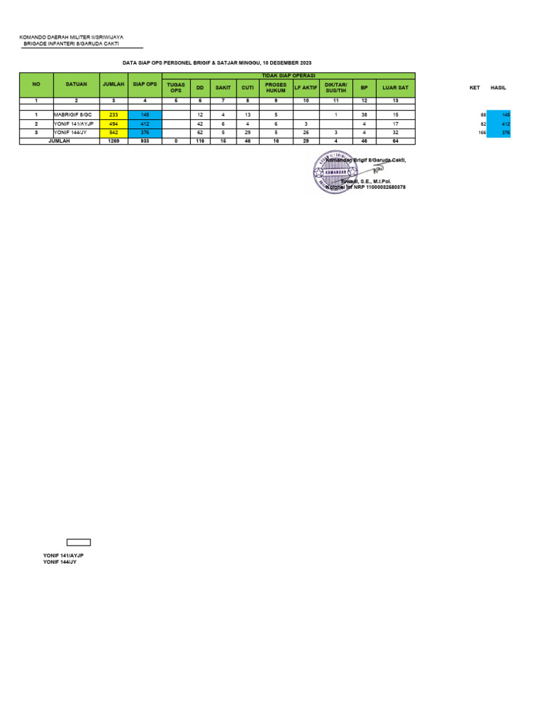 Data Siap Ops Satjar Brigif 8 GC 10 Desember 2023 | PDF