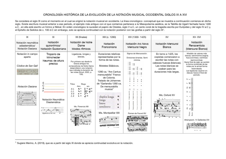 Evolución de La Notación Musical | PDF | Notación | Musicología