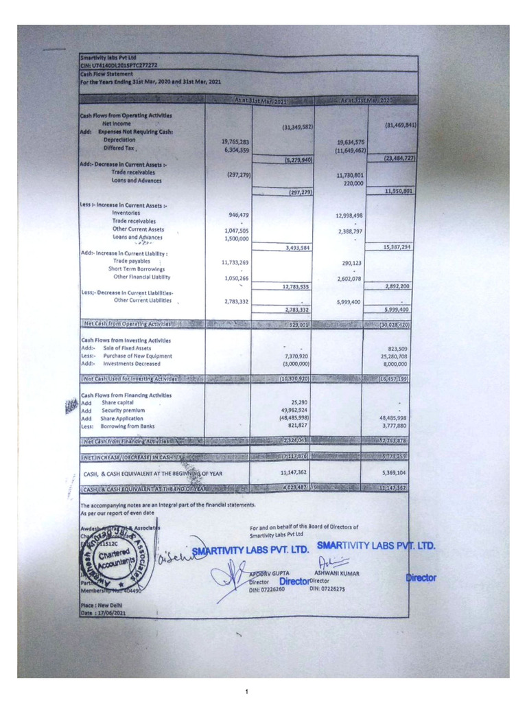 Smartivity - Signed Balance Sheet | PDF | Equity (Finance) | Deferred Tax