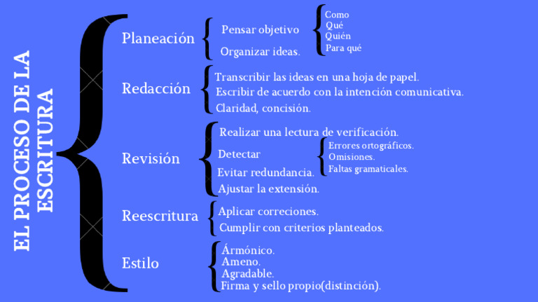 EL Proceso de La Escritura | PDF