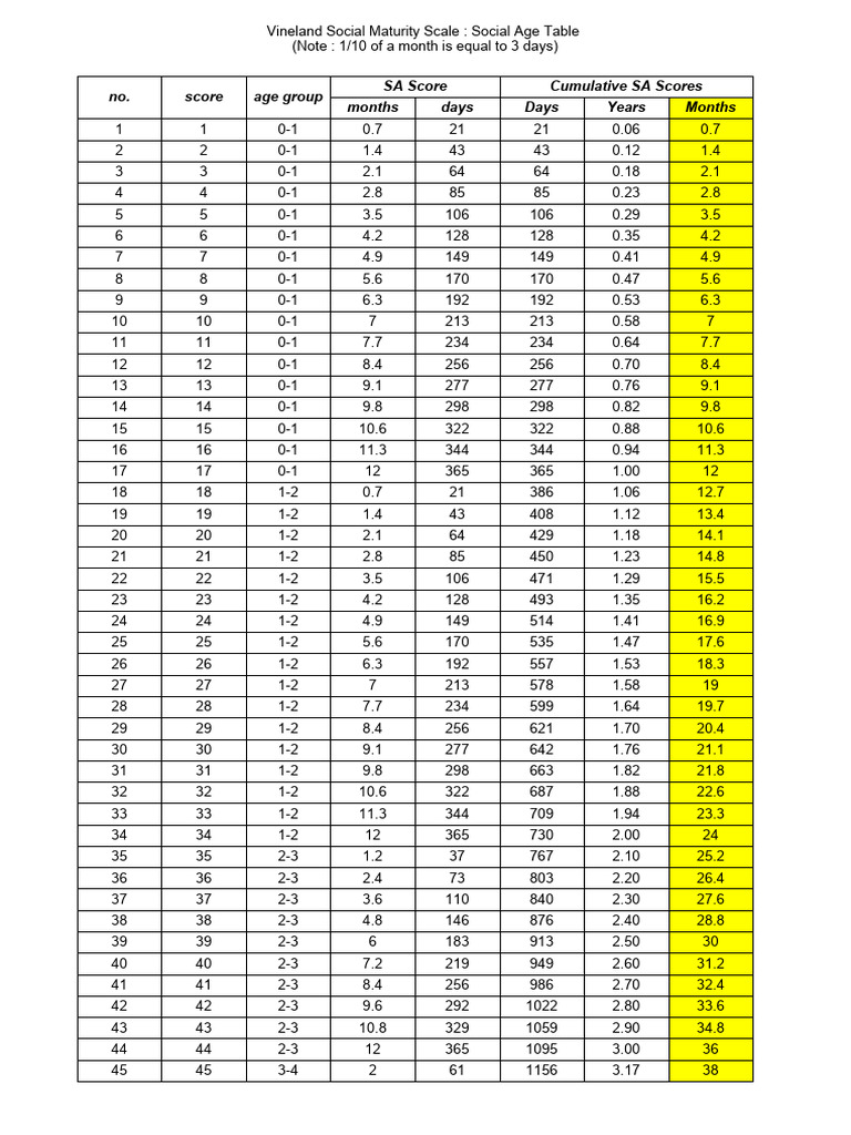 Échelle de Maturité Sociale Vineland | PDF
