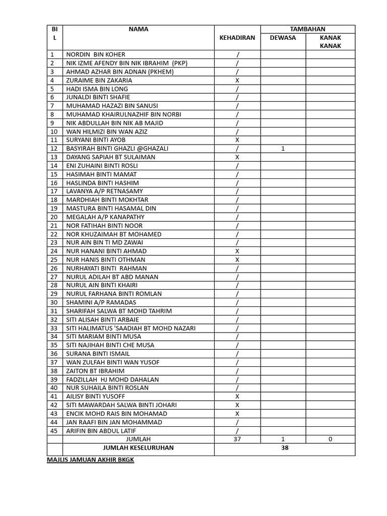 Kehadiran Majlis Hi Tea BKGK | PDF