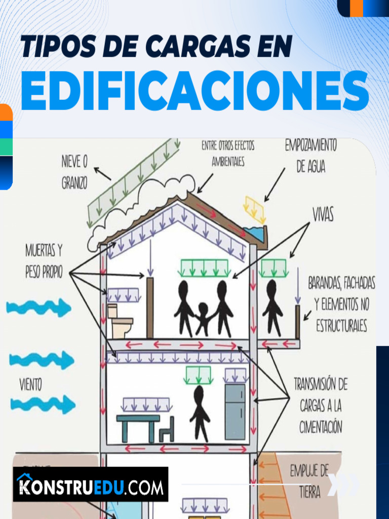 Tipos de Cargas en Edificaciones | PDF