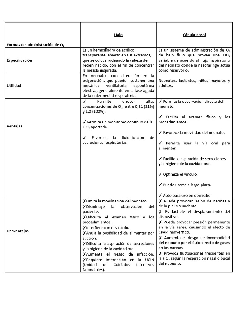 Cuadro de Formas de Administración de O2. NEO | PDF | Especialidades ...