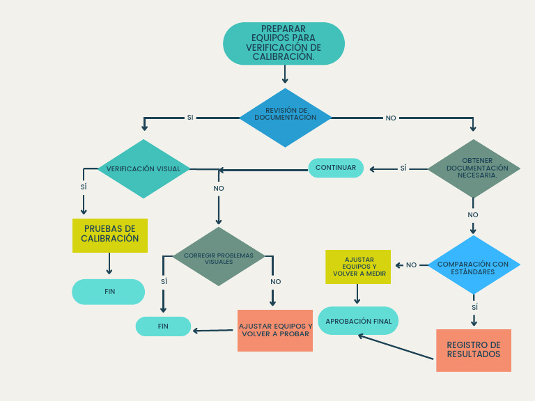 Diagrama de flujo sencillo Soporte técnico colorido con flechas con ...