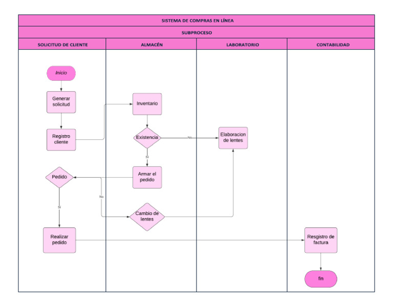 Mapa de procesos del software a construir. GA1-220501092-AA1-EV03 | PDF