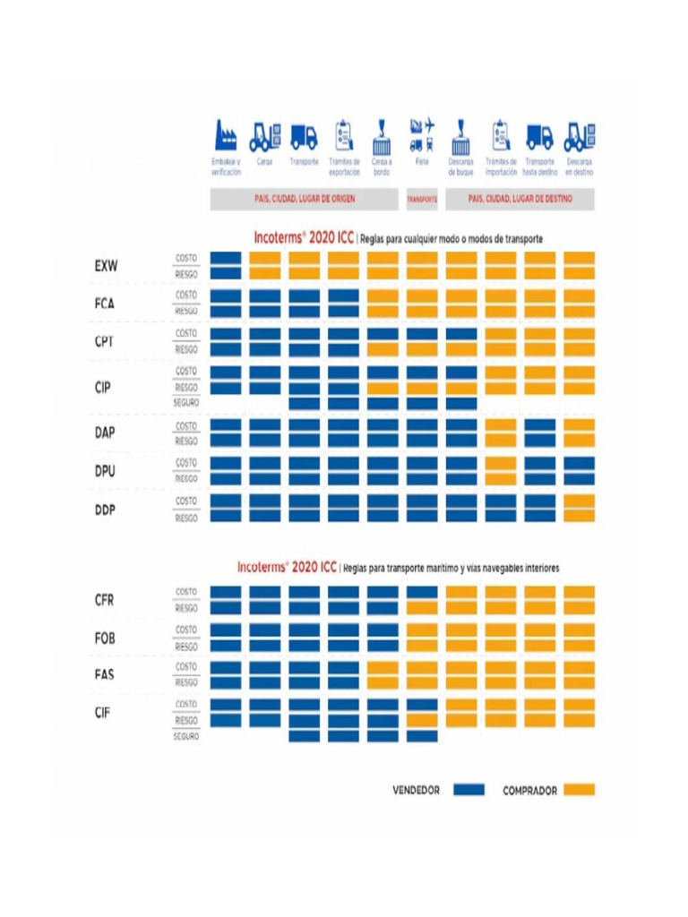 Transportation Rules Incoterms | PDF