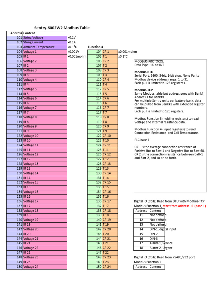 Sentry-6002NEMA Modbus Data Table For Integration | PDF | Computer Architecture | Electricity