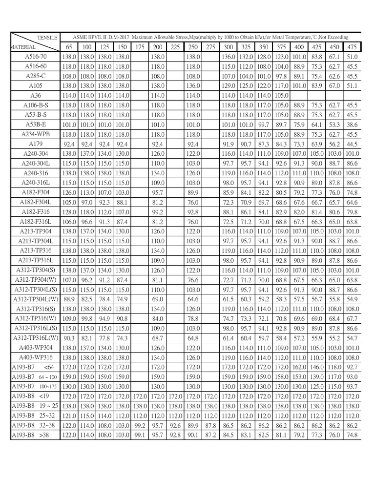 0 - Allowable Stress Table | PDF