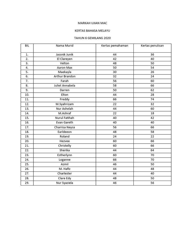 Markah Ujian Mac BM2020 | PDF