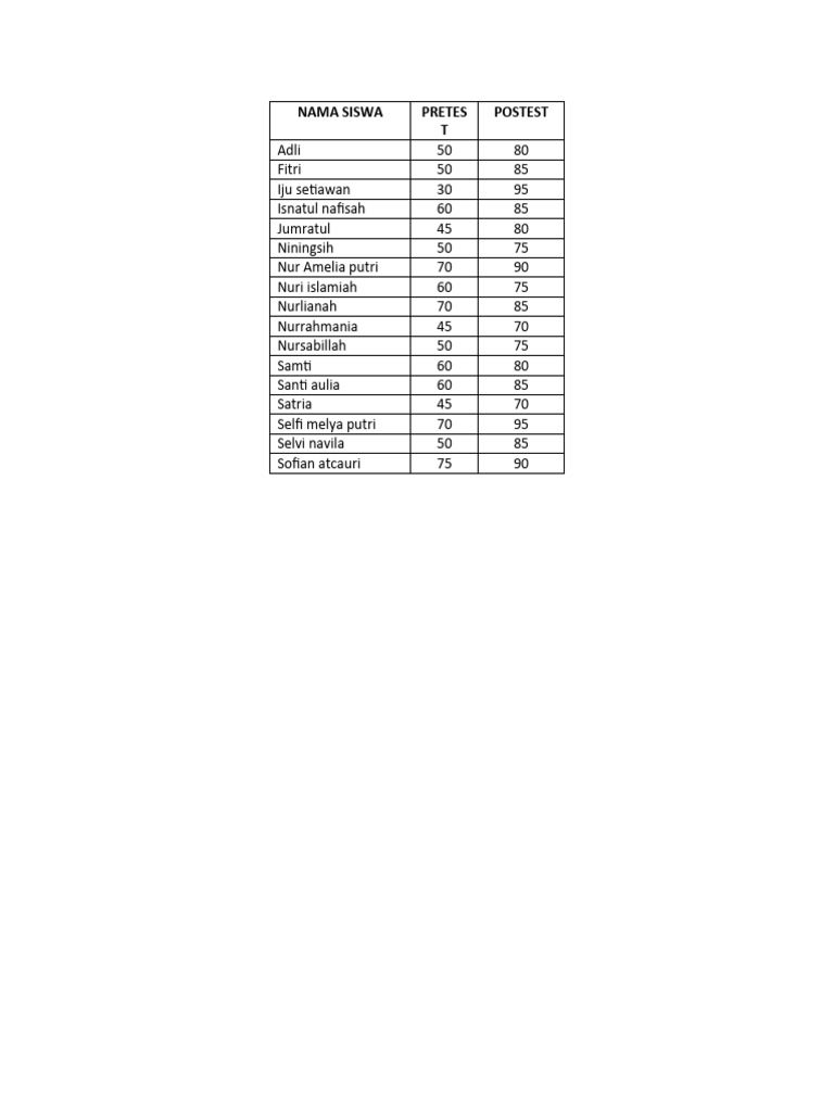 Student Pretest and Posttest Scores | PDF