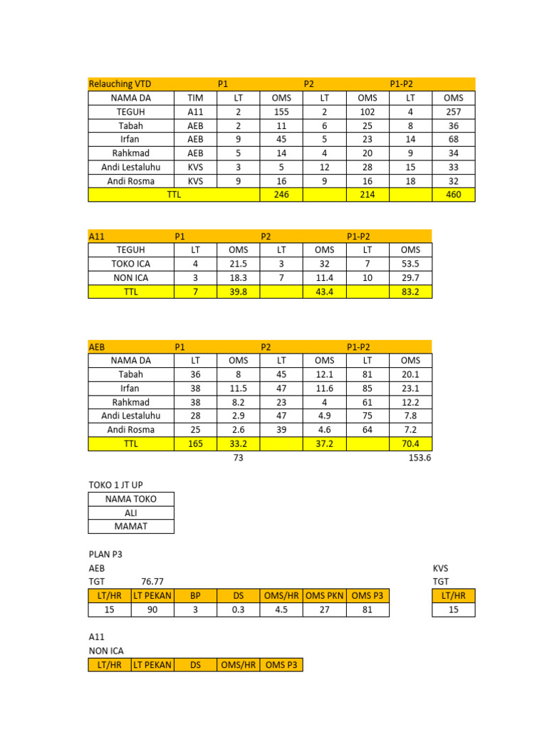 Rapat Pekanan BNG Plan p3 Des | PDF