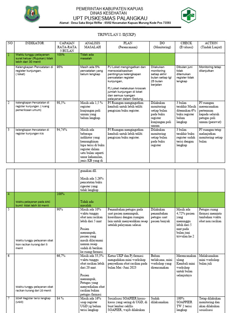 TW 2 Hasil Monitoring (Pdca) Indikator Mutu Ukm, Ukp, KMP, PMP 2023 | PDF