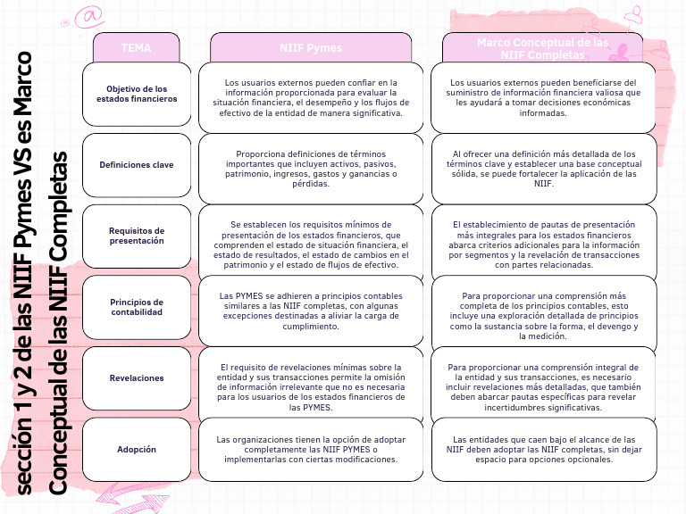 comparativo de las sección de 3 y 4 de las NIIF Pymes VS las NIC 1 de ...