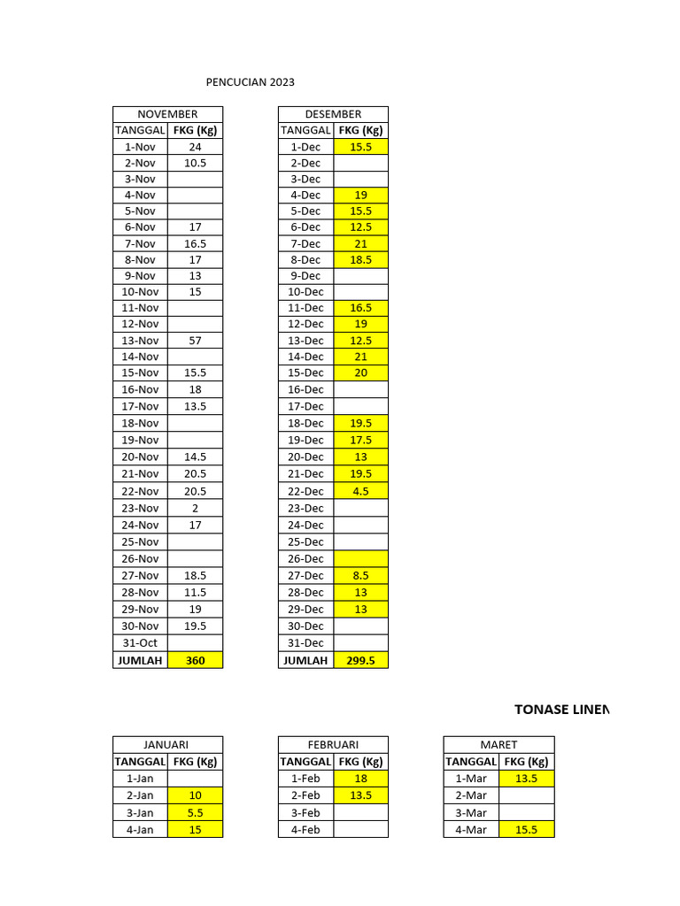 Data Tonase Linen FKG | PDF