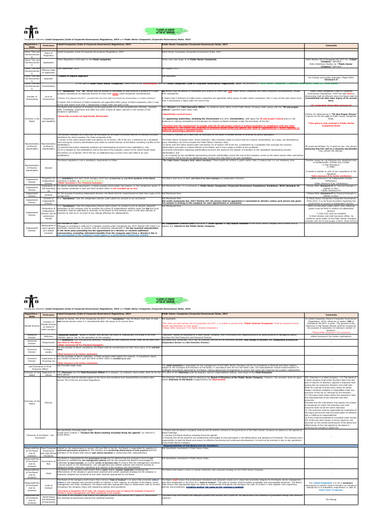 Comparison (PSR Vs COCG) | PDF | Governance | Board Of Directors