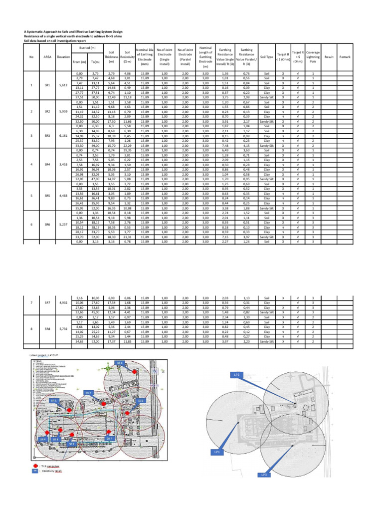 Effective Earthing System Design Guide | PDF | Building Engineering ...