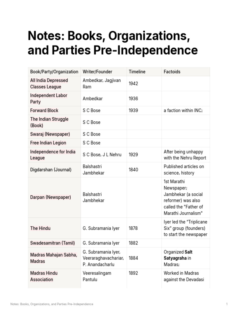 Notes Books Organizations and Parties Pre-Independence | PDF
