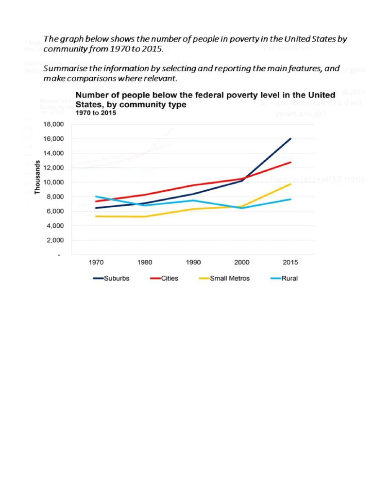 Poverty Across The United States Line Graph | PDF