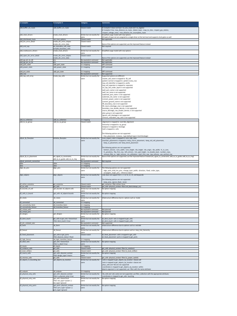 Icc Commands | PDF | Compiler | Routing